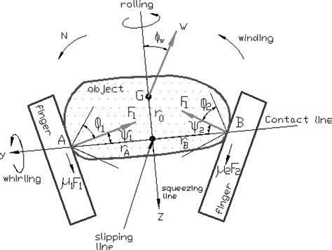configuration and forces for a planar grasp with two fingers