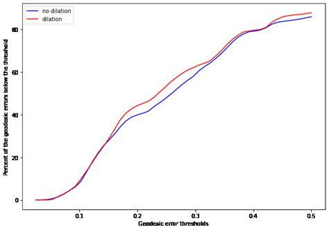 Percent Of The Geodesic Error Below Various Thresholds Download