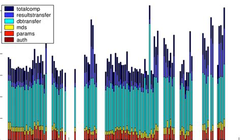 Measured Execution Times For The 3 Node Probe Download Scientific