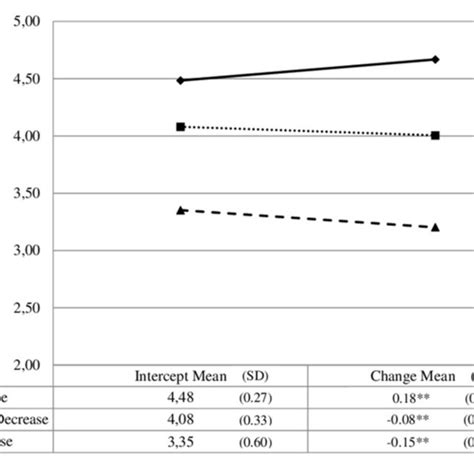 Development Of Intrinsic Motivation Raw Scores Means P