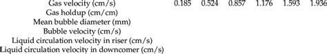 hydrodynamic parameters tested in the alr at different gas velocities