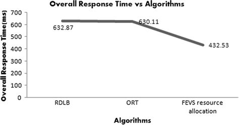 overall response time versus algorithms download scientific diagram