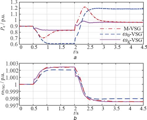 Waveform Of A Output Active Power B Virtual Angular Frequency With Download Scientific