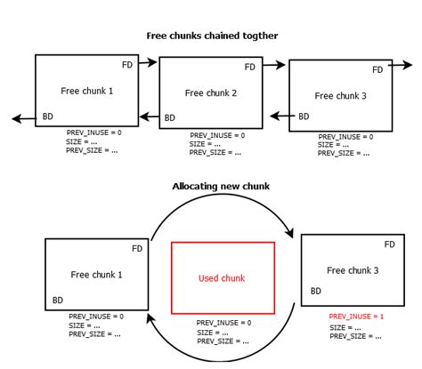 6 heap chunks chaining download scientific diagram