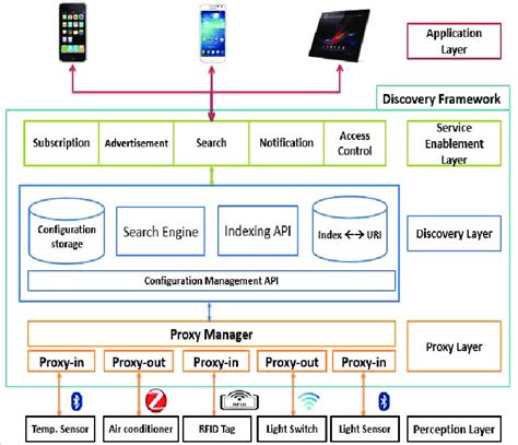 Resource Discovery Framework Download Scientific Diagram