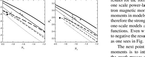 Proton Magnetic Moment As A Function Of The Neutron Magnetic Moment For