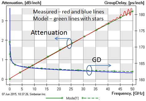 Measured Red And Blue Curves And Computed Green Curves Attenuation Download Scientific