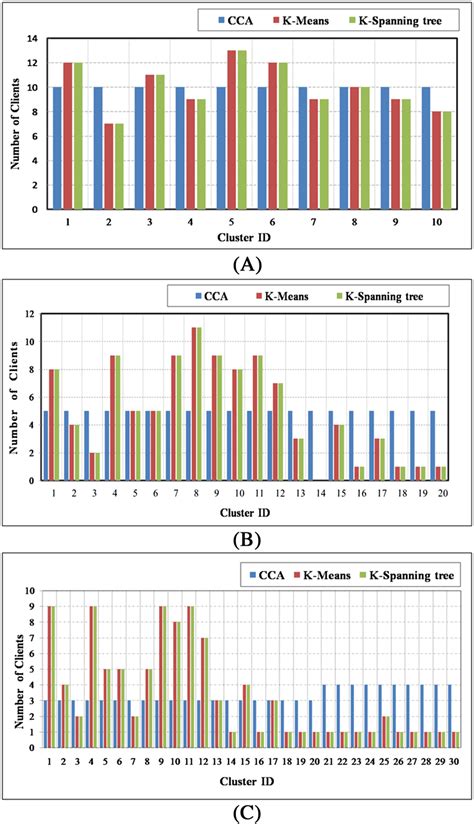 Cca Vs Graph‐based K‐means And K‐spanning Tree Algorithms For Load