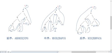 先序，中序，后序线索化二叉树中序线索化英文 Csdn博客
