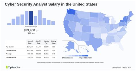 Salary Cyber Security Analyst Jul 2025 United States