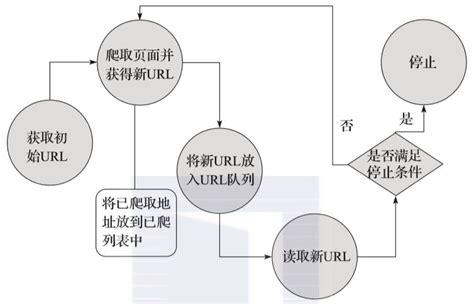 干货：一文看懂网络爬虫实现原理与技术（值得收藏） Csdn博客
