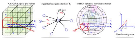 Figure 2 From Spherical Kernel For Efficient Graph Convolution On 3d