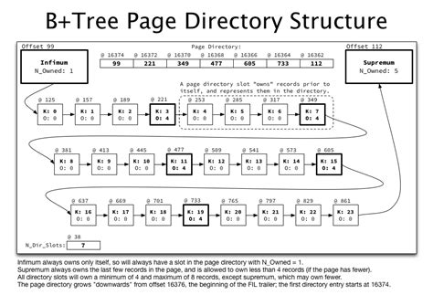 Efficiently Traversing InnoDB B Trees With The Page Directory Jeremy Cole