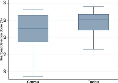 Box Plots Showing That Mean Interoceptive Accuracy Score On Heartbeat Download Scientific
