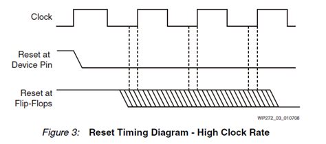 你真的会xilinx Fpga的复位吗？ Fpga 开发圈