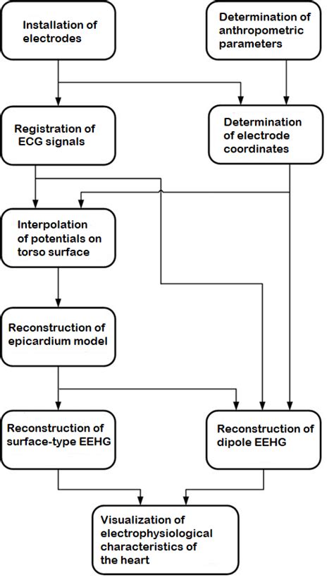 The Scheme Of The Algorithm For Reconstruction Of The Equivalent Download Scientific Diagram