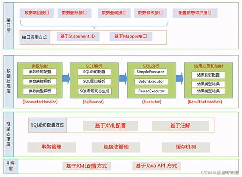Spring整合mybatis原理mybatis 整合spring 的底层原理 Csdn博客
