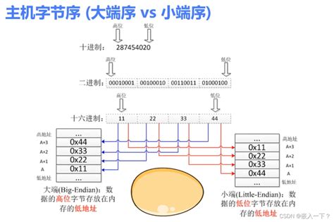 risc v入门（基础概念 汇编部分） 基于 汪辰老师的视频笔记 risc v csdn csdn博客