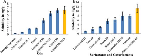 Solubility Of Ta In A Oils And B Surfactants And Cosurfactants