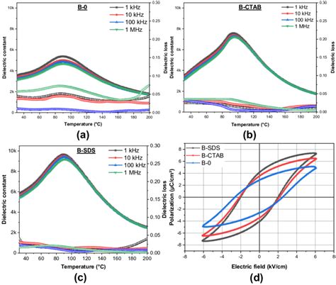 34 Temperature Dependence Of Dielectric Constant And Dielectric Loss