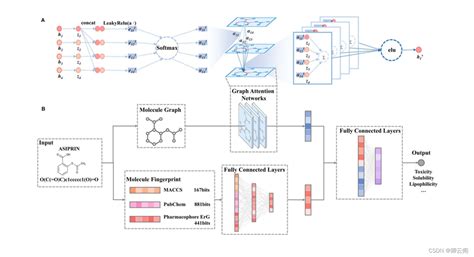 【bioinformation 12】基于深度学习的分子性质预测算法研究及应用基于深度学习算法预测分子的最稳定构象 Csdn博客