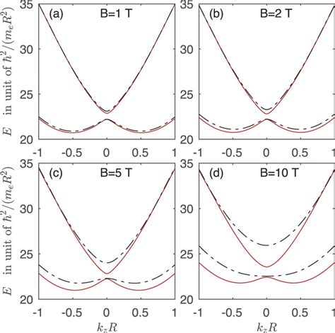 the lowest four subband dispersions of the 1d hole gas under strong