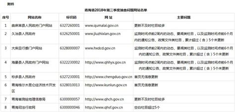 青海省人民政府办公厅关于2018年第三季度全省政府网站抽查情况的通报地方政务中国政府网