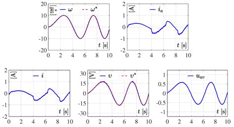 Robust Flatness Based Tracking Control For A “full Bridge Buck Inverter Dc Motor” System