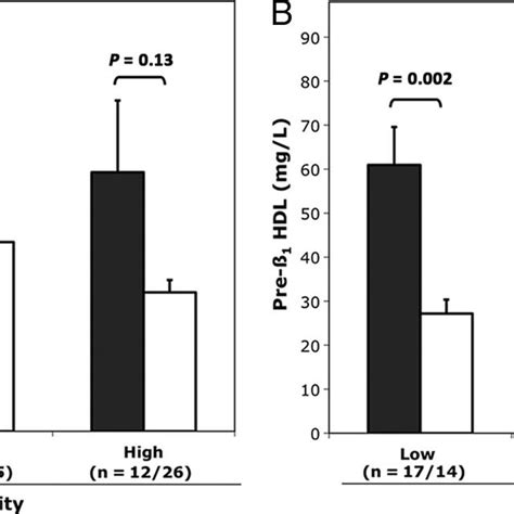 Relationship Between Pre 1 Hdl And Lcat Pre 1 Hdl Concentrations As A Download Scientific