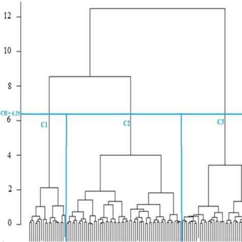 Dendrogram Obtained Using A Hierarchical Ascending Classification
