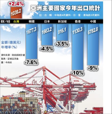 我前4月出口年增24％ 亞鄰最優 自由財經
