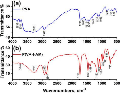 The Ft Ir Spectra Of A Pristine Pva And B Prepared P Va T Am
