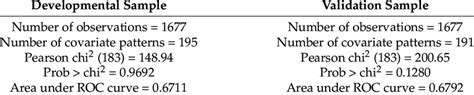 Results From Calibration Tests In The Logistic Regression Models