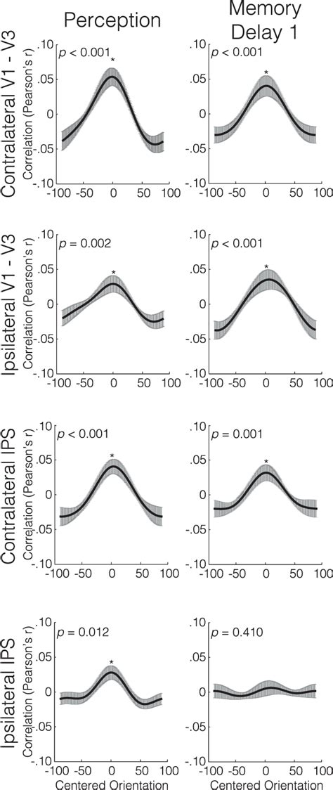 figure 2 3 from the neural bases of precision and distractor resistance