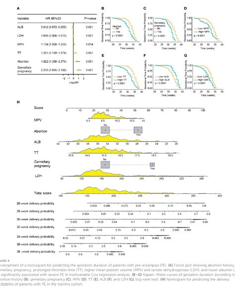 figure 4 from development and validation of nomograms to predict