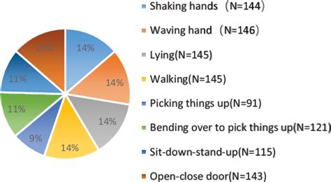 Figure 2 From Human Activity Recognition Based On Triaxial Accelerometer Using Multi Feature