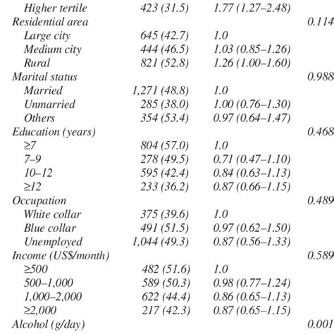 Cardiovascular Risk Factors According To Hdl C Levels In Men And Women Download Scientific Diagram