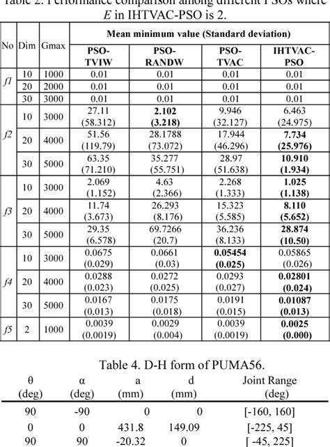 Table 4 From Optimization Of Robotic Task Sequencing Problems By Using