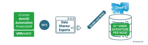 Dsmisi Vmware F R Effizienten Einsatz Mit Dell Powerscale Und Ibm