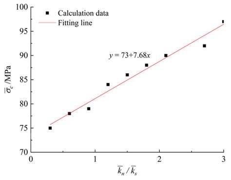 microparameters calibration for discrete element method based on