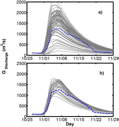 A 72 Hydrographs Computed Using The Rainfall Runoff Model With Six