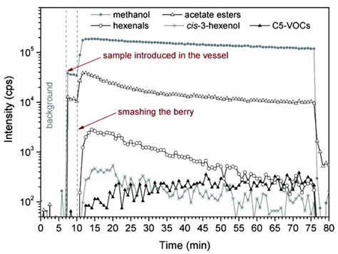 Volatile Compounds Of Raspberry Fruit From Analytical Methods To