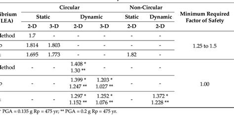 Calculated Factor Of Safety Under Different Loading Conditions Section