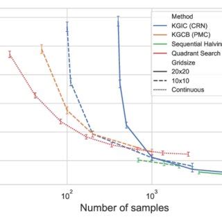 Performance Of The KG Comparison With Sequential Halving And Quadrant Download Scientific