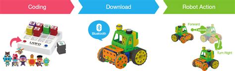 Configuration And Features Uaro Robots And Coding Products Robots And