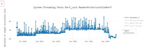 Regressions In System Threading Tests Perf Lock Issue Dotnet