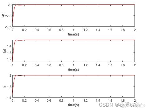 M通过matlab对比pid控制器自适应pid控制器以及h无穷控制器的控制性能 我爱c编程 博客园