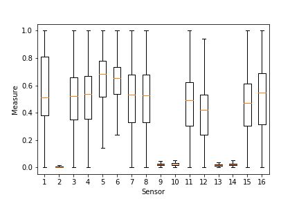 Boxplot Of The Normalized Range Of Values For The Sensors In The Download Scientific Diagram