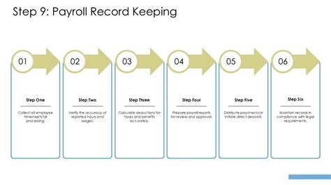 Step By Step Payroll Process Flowchart Template For Business Efficiency ...