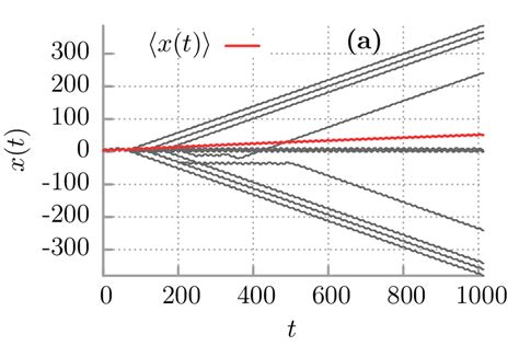 Various Typical Sample Trajectories Of The Brownian Particle Dynamics